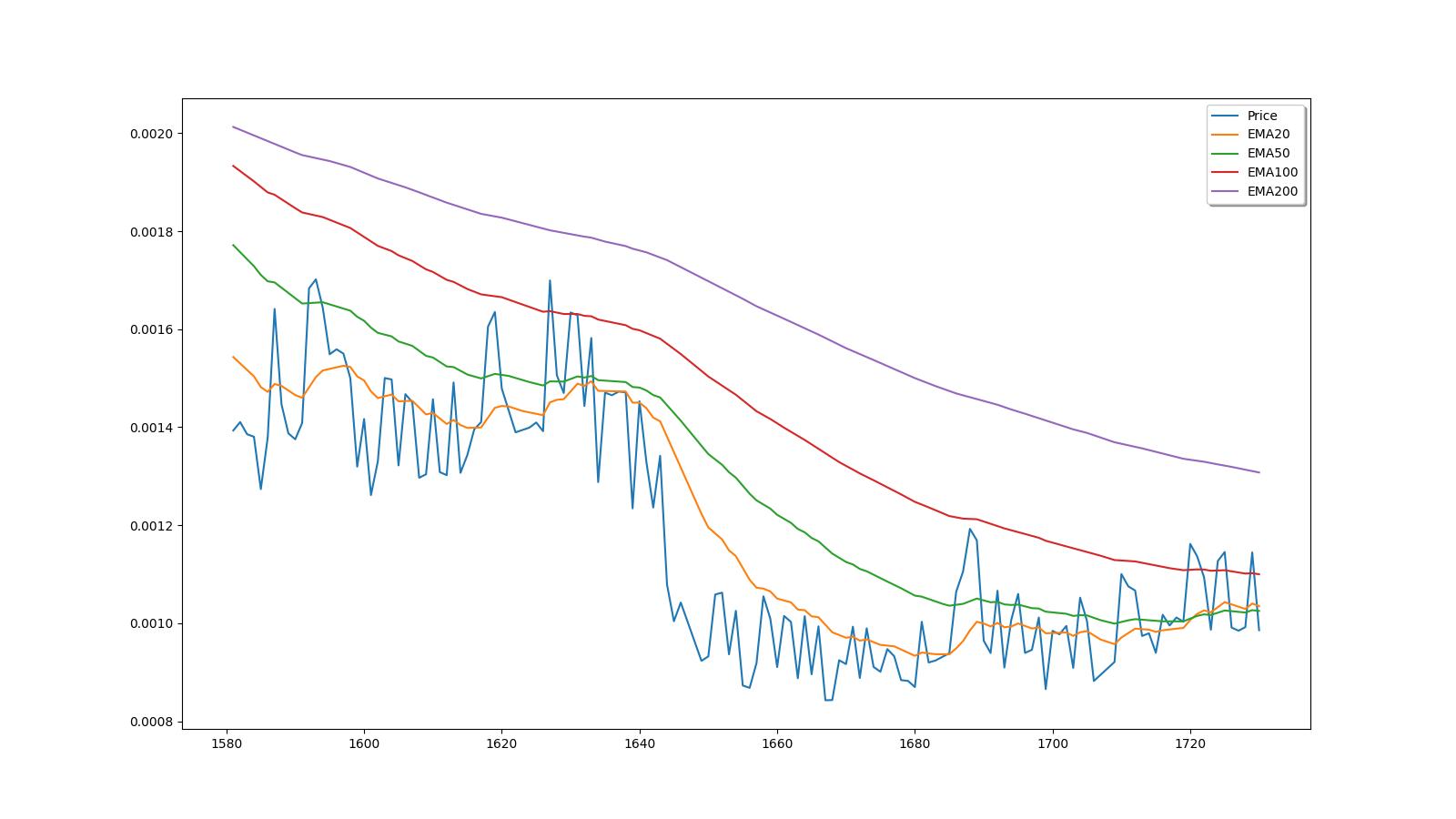 UREEQA Exponential Moving Averages