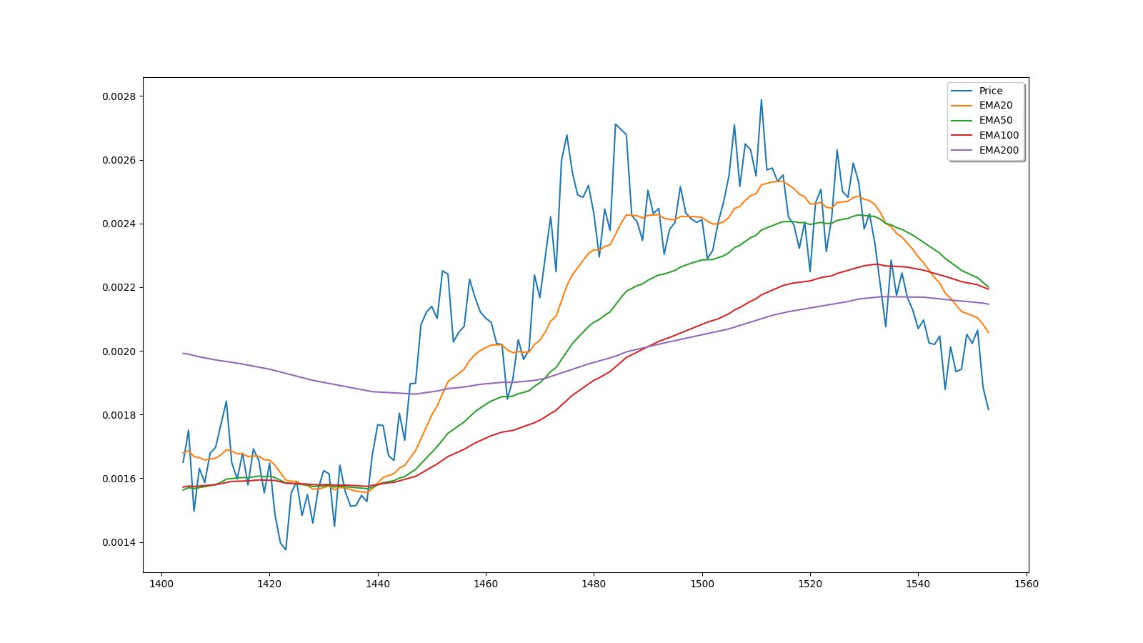 UREEQA Exponential Moving Averages