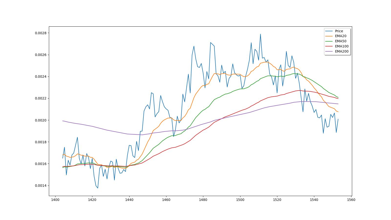 UREEQA Exponential Moving Averages