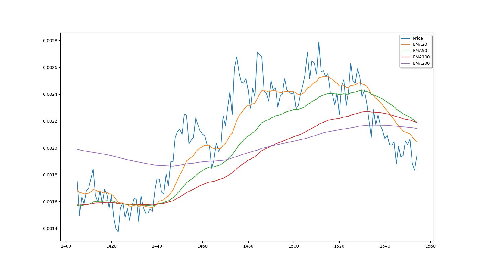 UREEQA Exponential Moving Averages