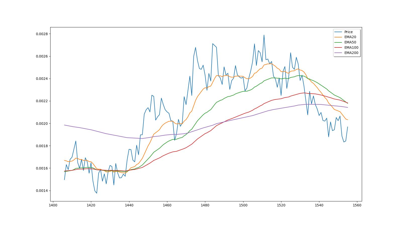 UREEQA Exponential Moving Averages