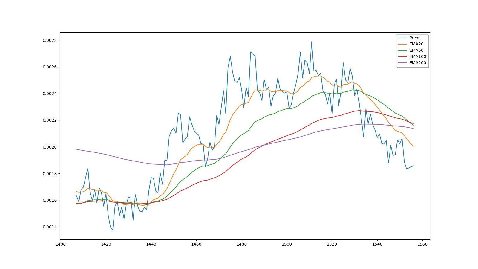 UREEQA Exponential Moving Averages