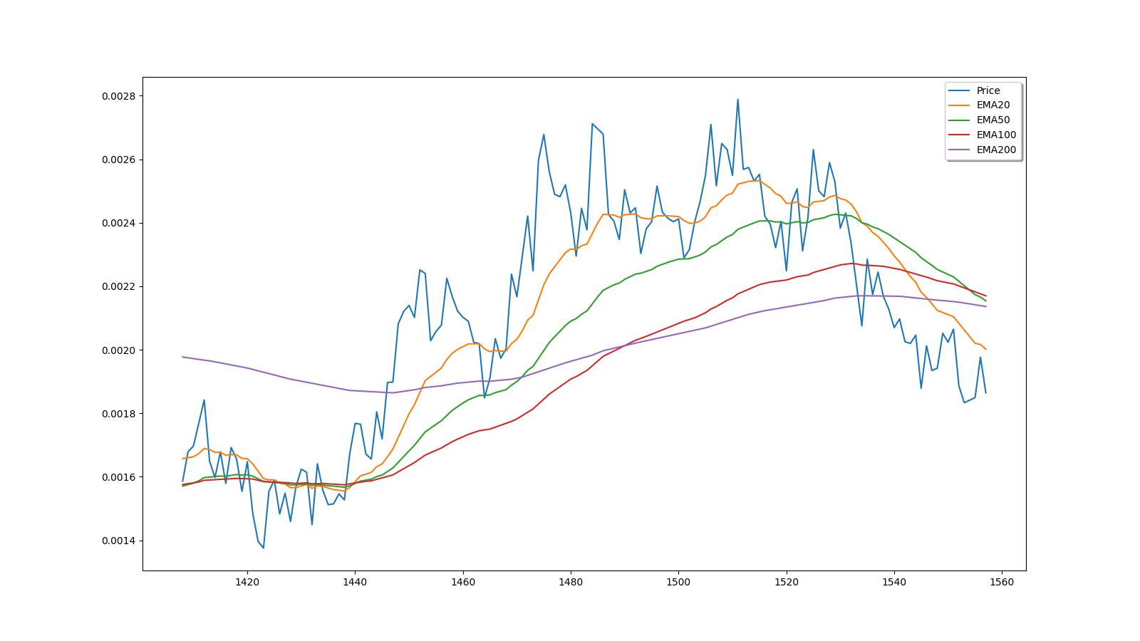 UREEQA Exponential Moving Averages