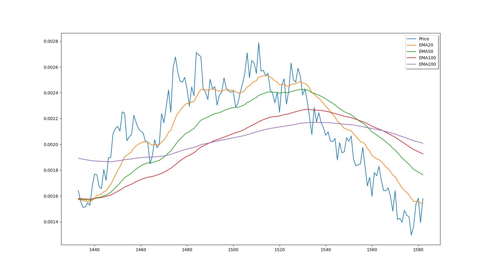UREEQA Exponential Moving Averages