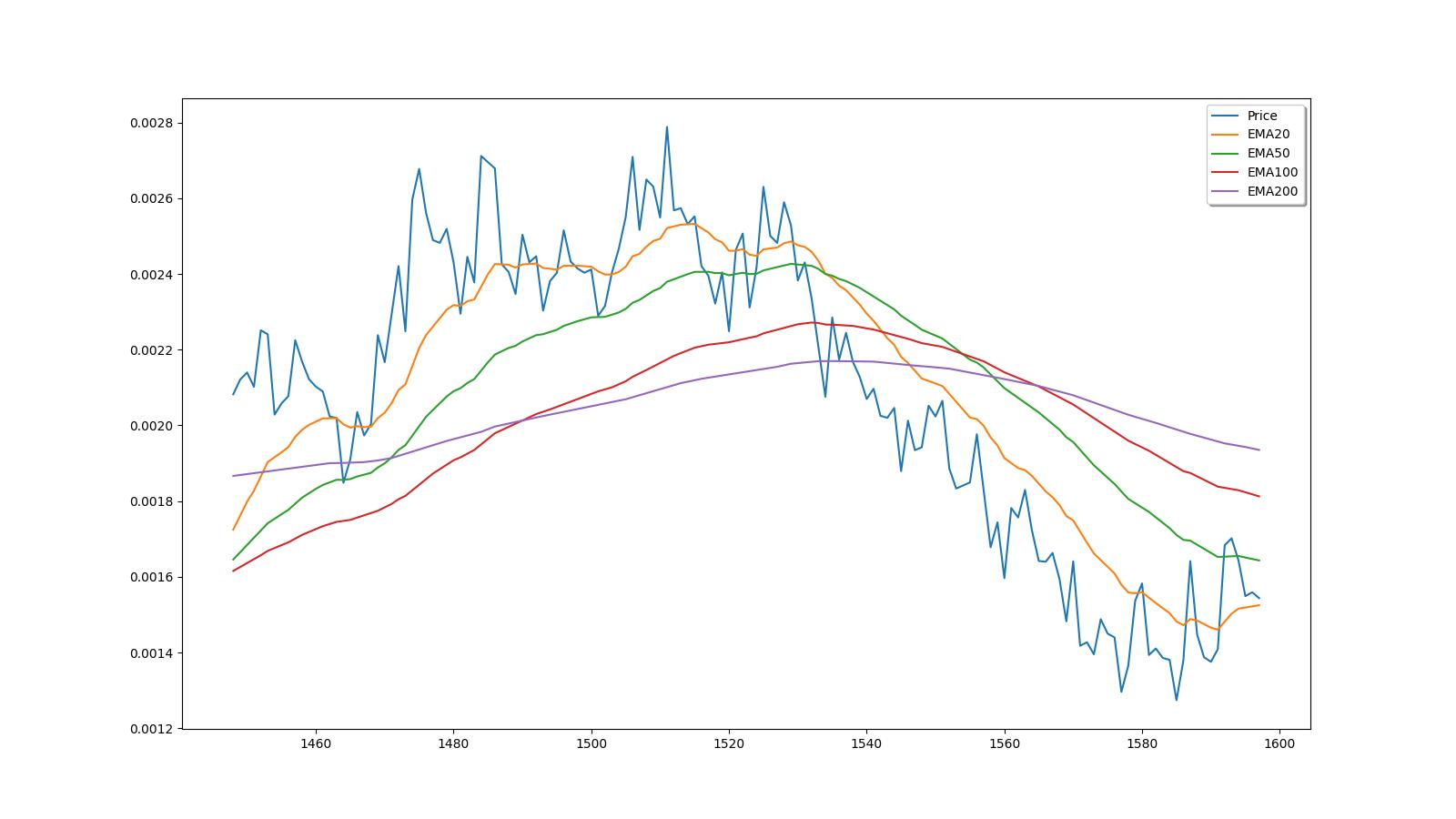 UREEQA Exponential Moving Averages