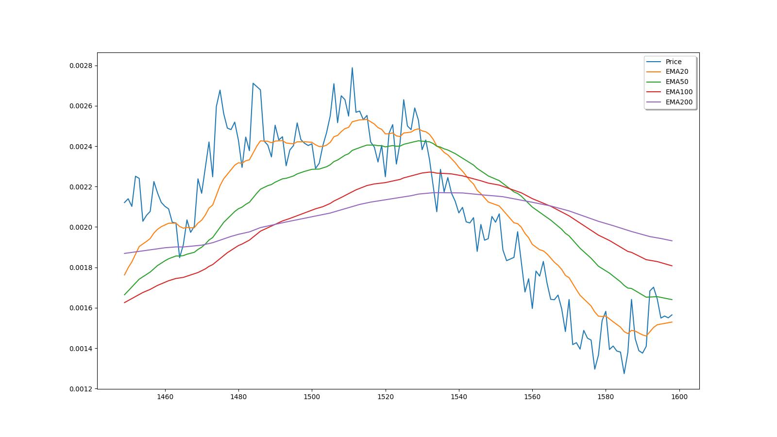 UREEQA Exponential Moving Averages