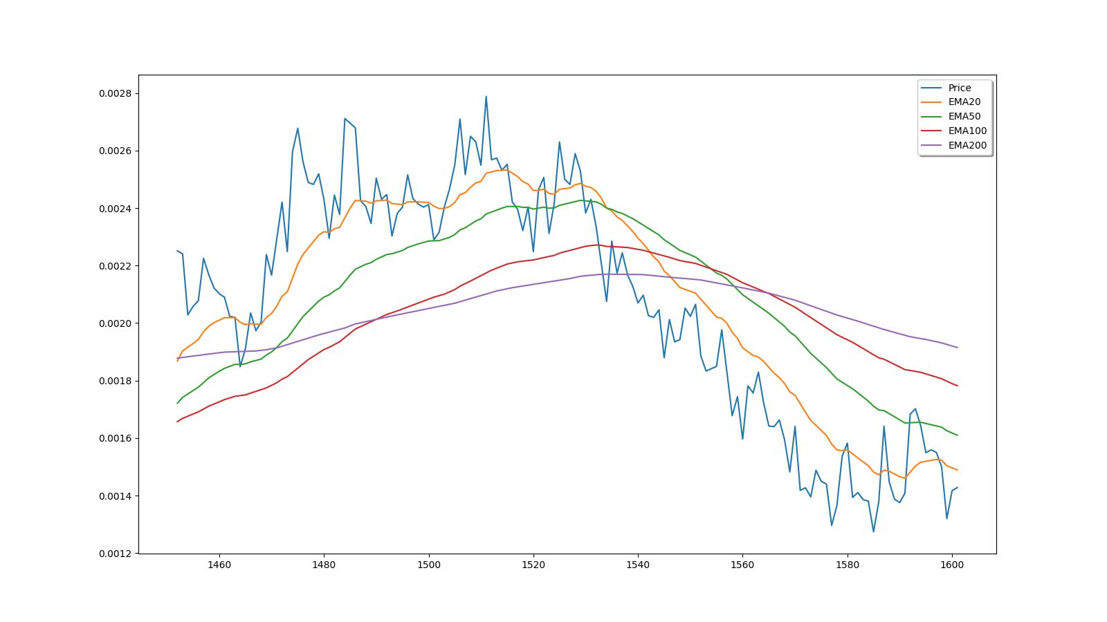 UREEQA Exponential Moving Averages
