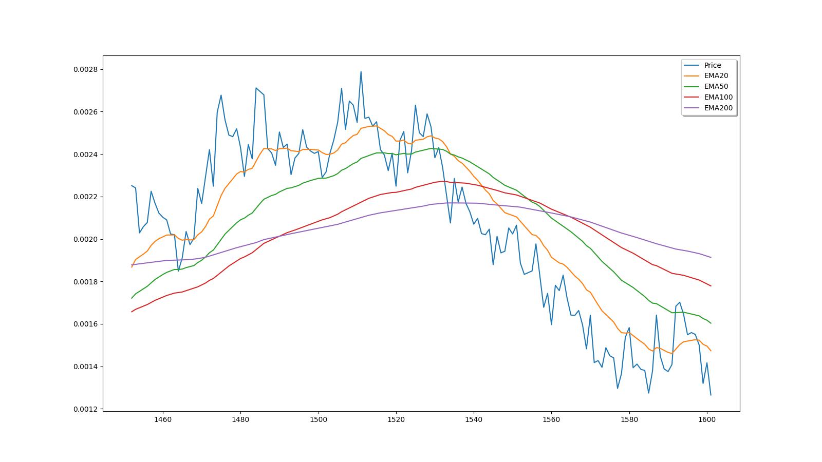 UREEQA Exponential Moving Averages