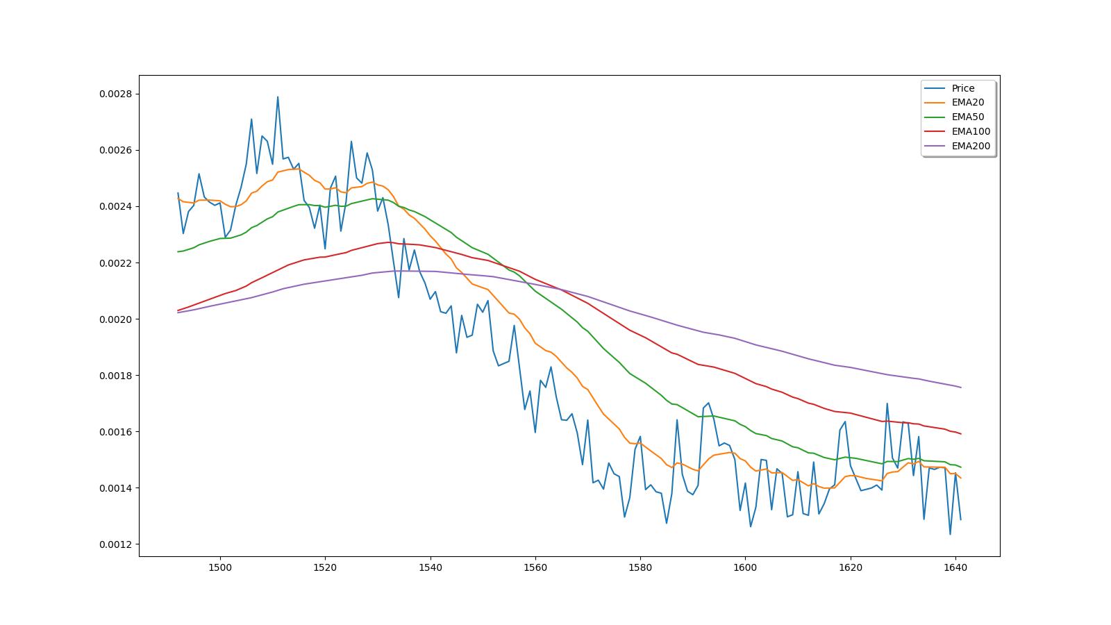 UREEQA Exponential Moving Averages