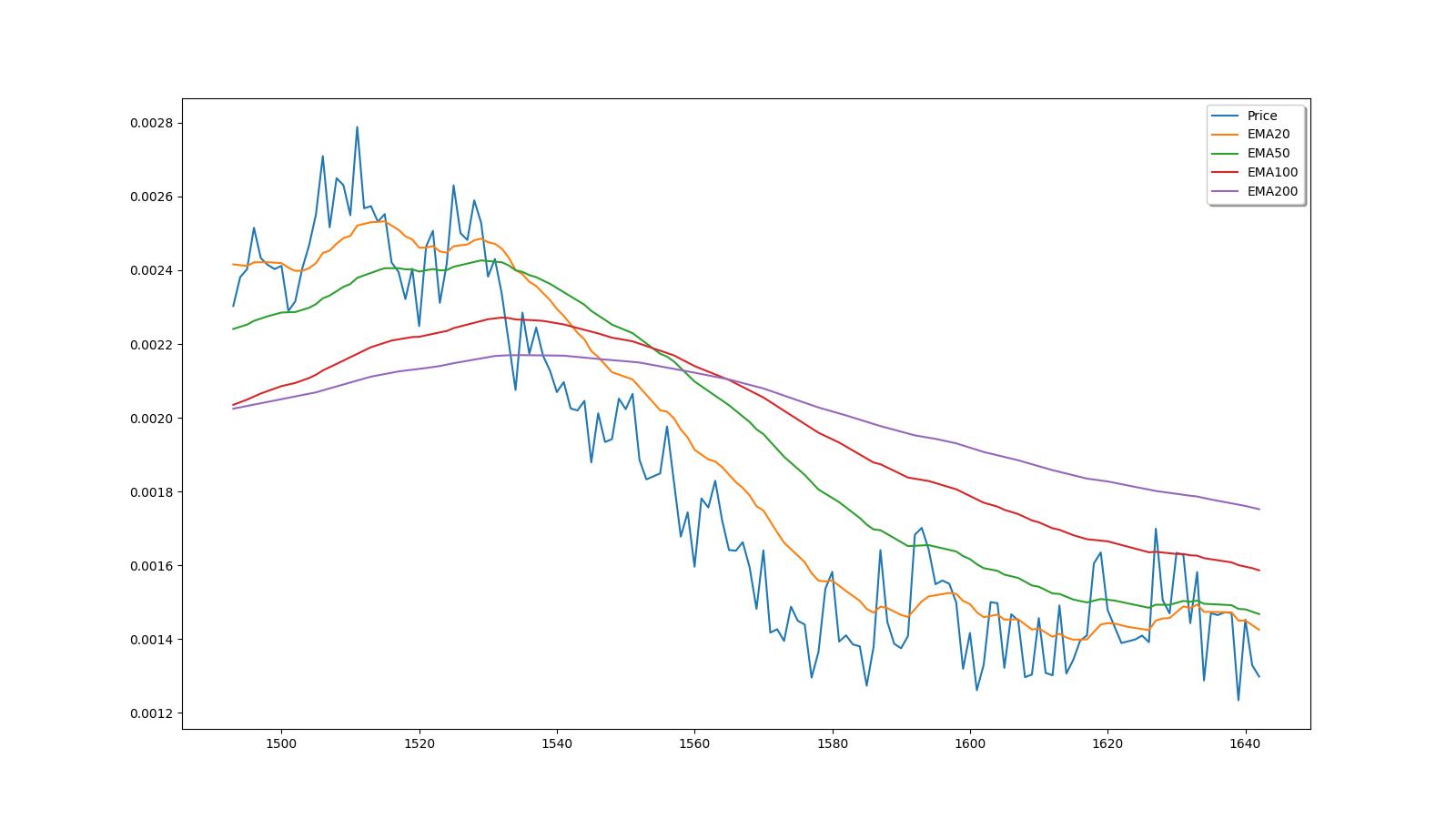 UREEQA Exponential Moving Averages