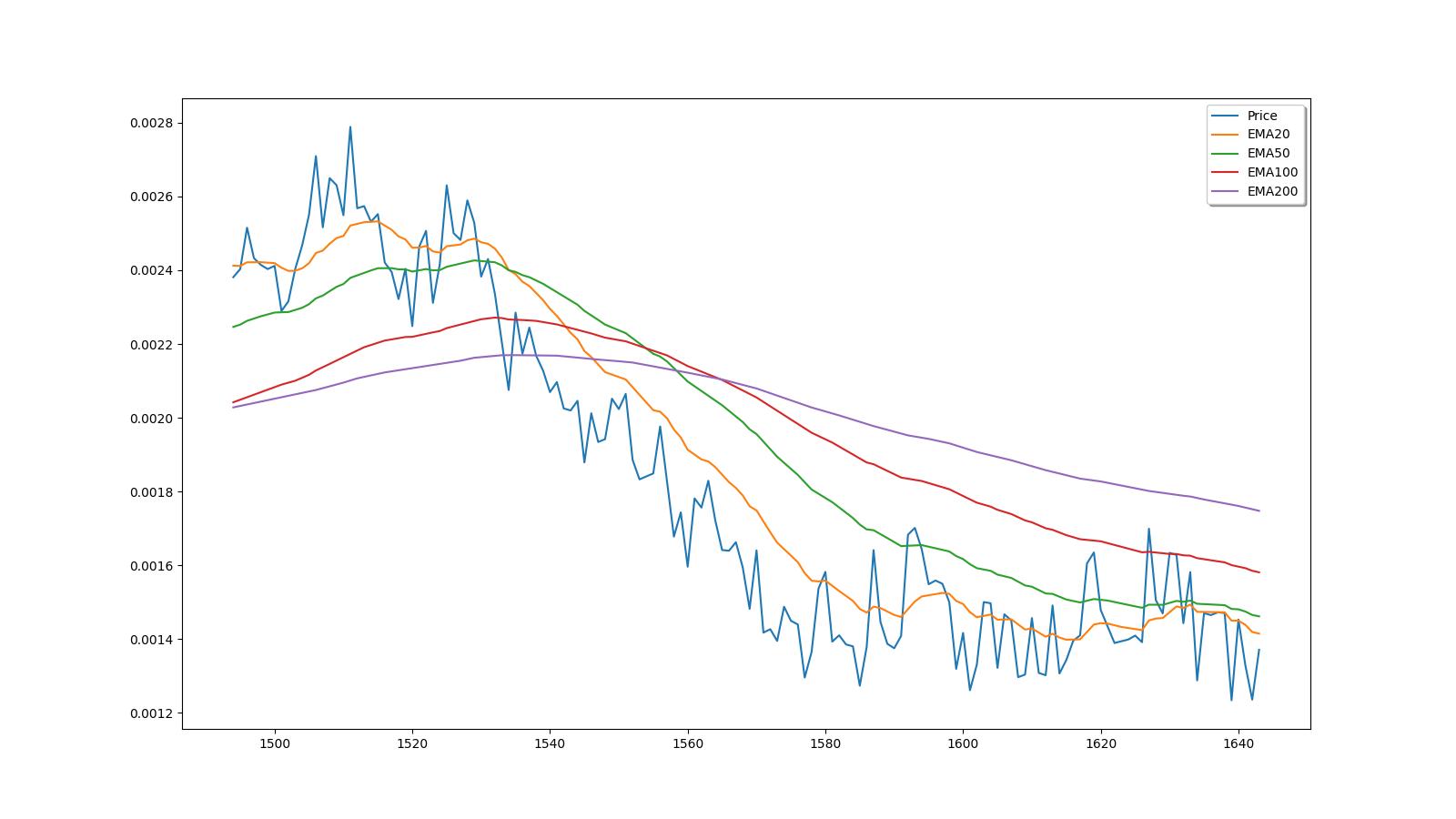 UREEQA Exponential Moving Averages