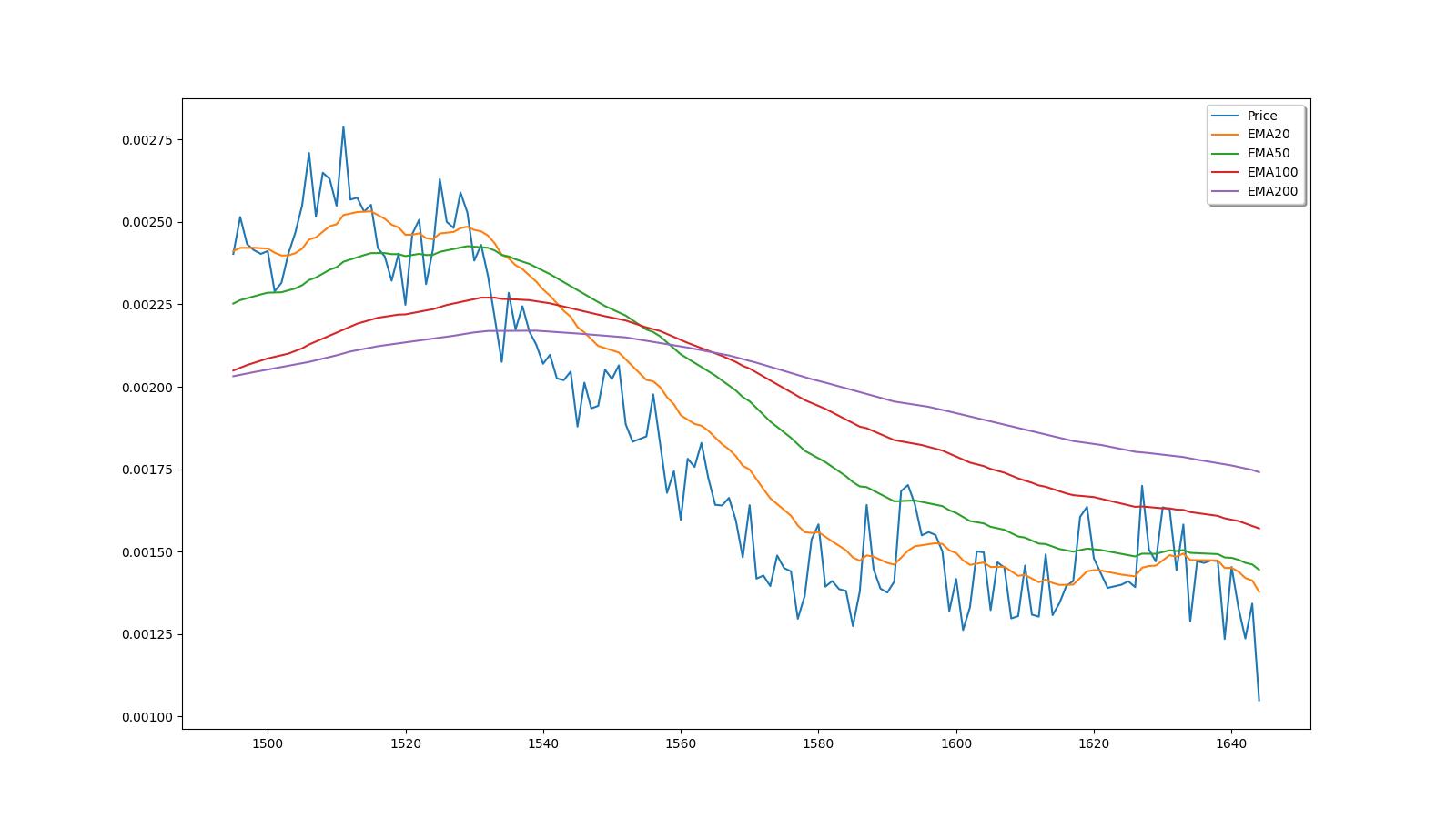 UREEQA Exponential Moving Averages