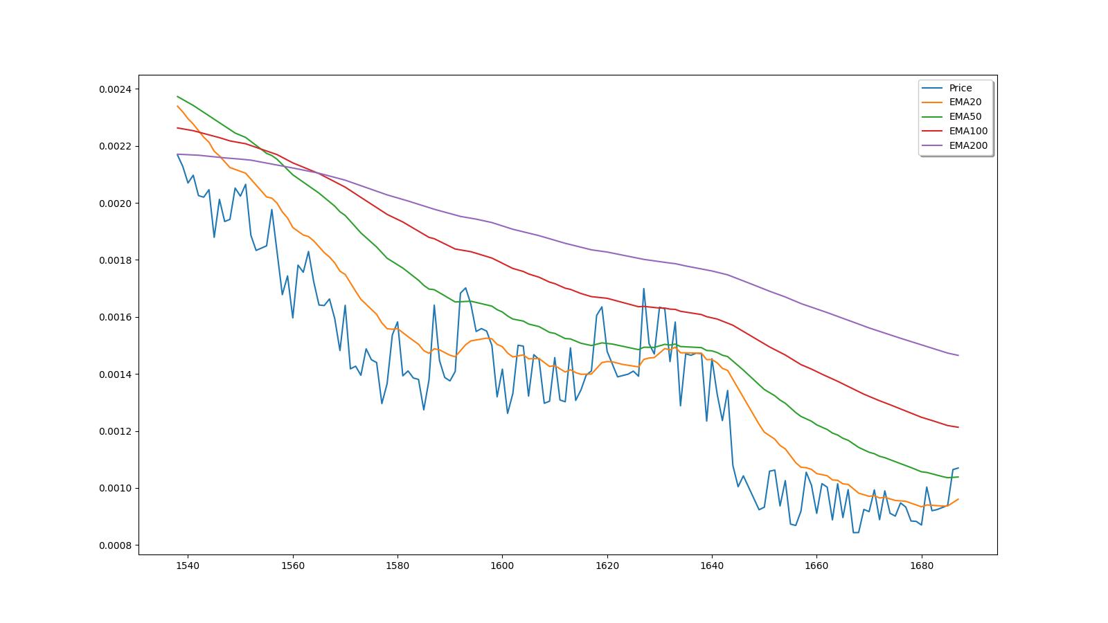 UREEQA Exponential Moving Averages