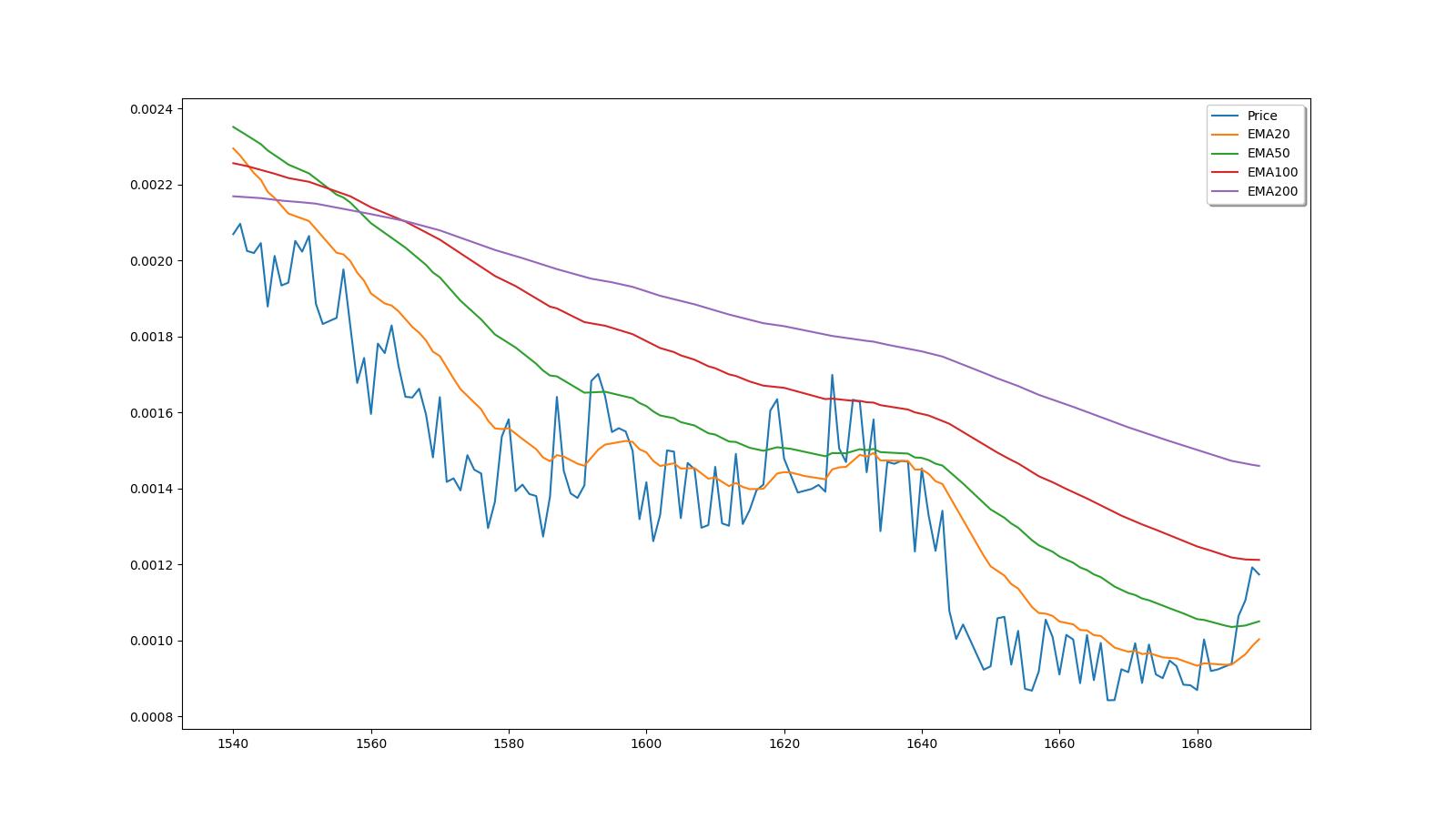 UREEQA Exponential Moving Averages
