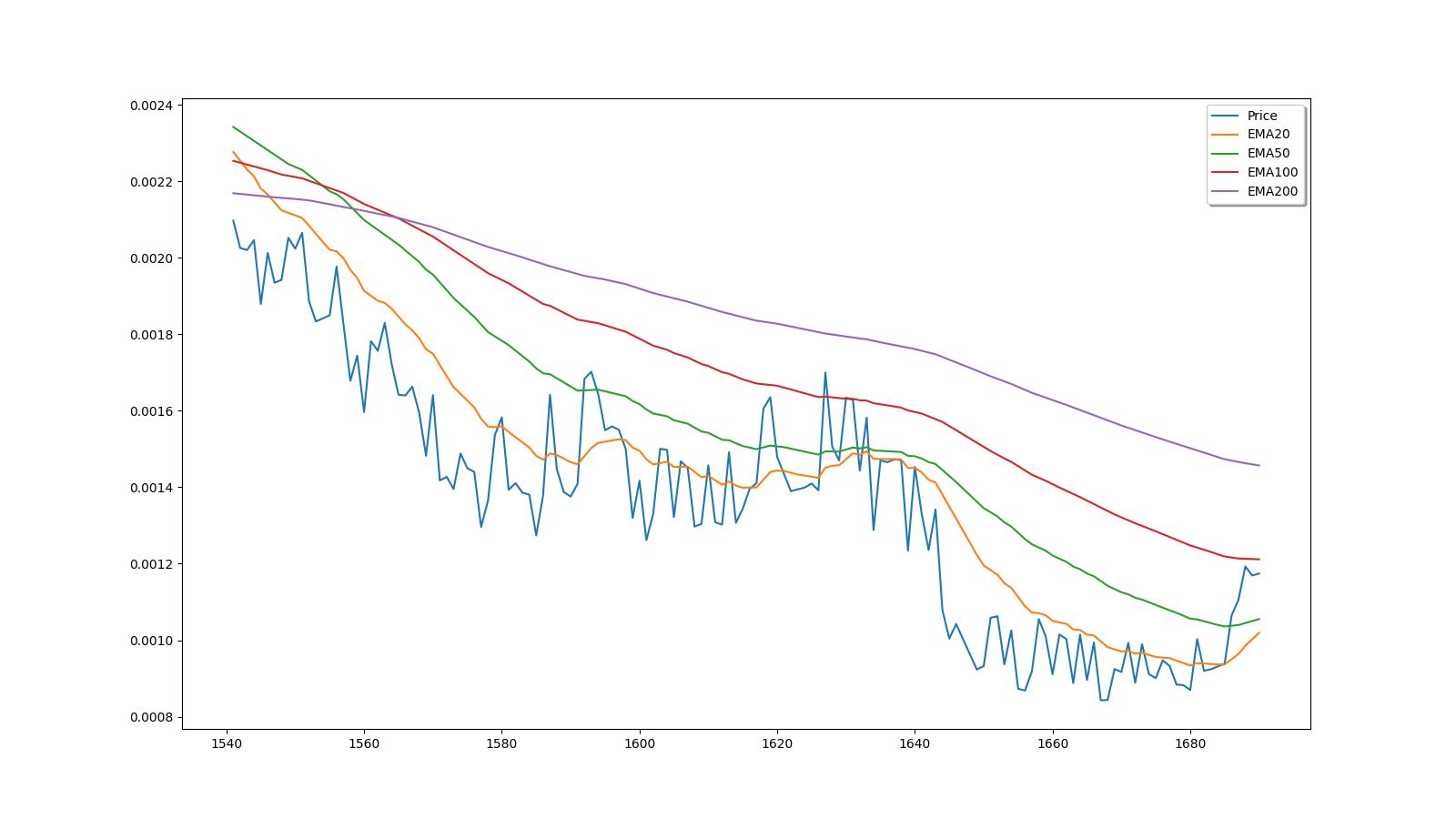 UREEQA Exponential Moving Averages