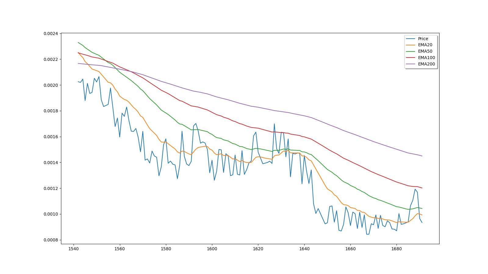 UREEQA Exponential Moving Averages