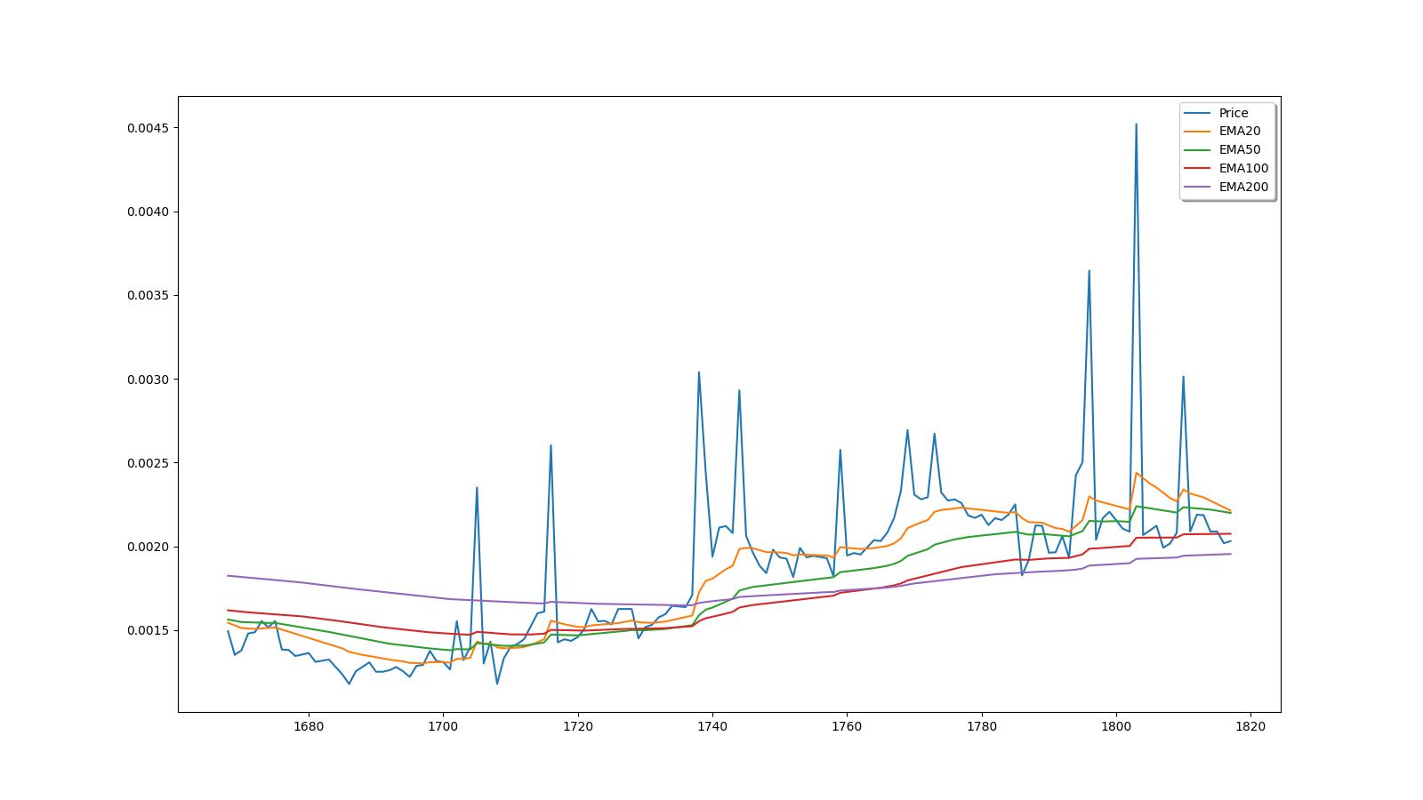 Uro Exponential Moving Averages