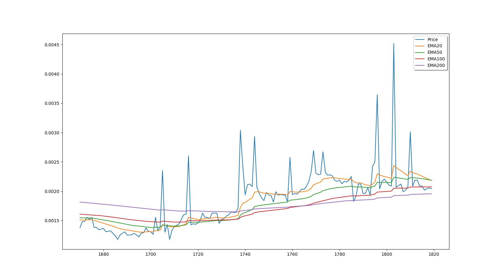 Uro Exponential Moving Averages