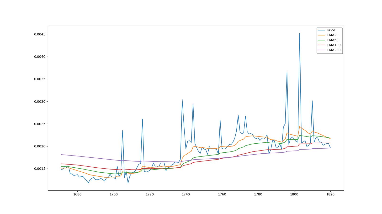 Uro Exponential Moving Averages
