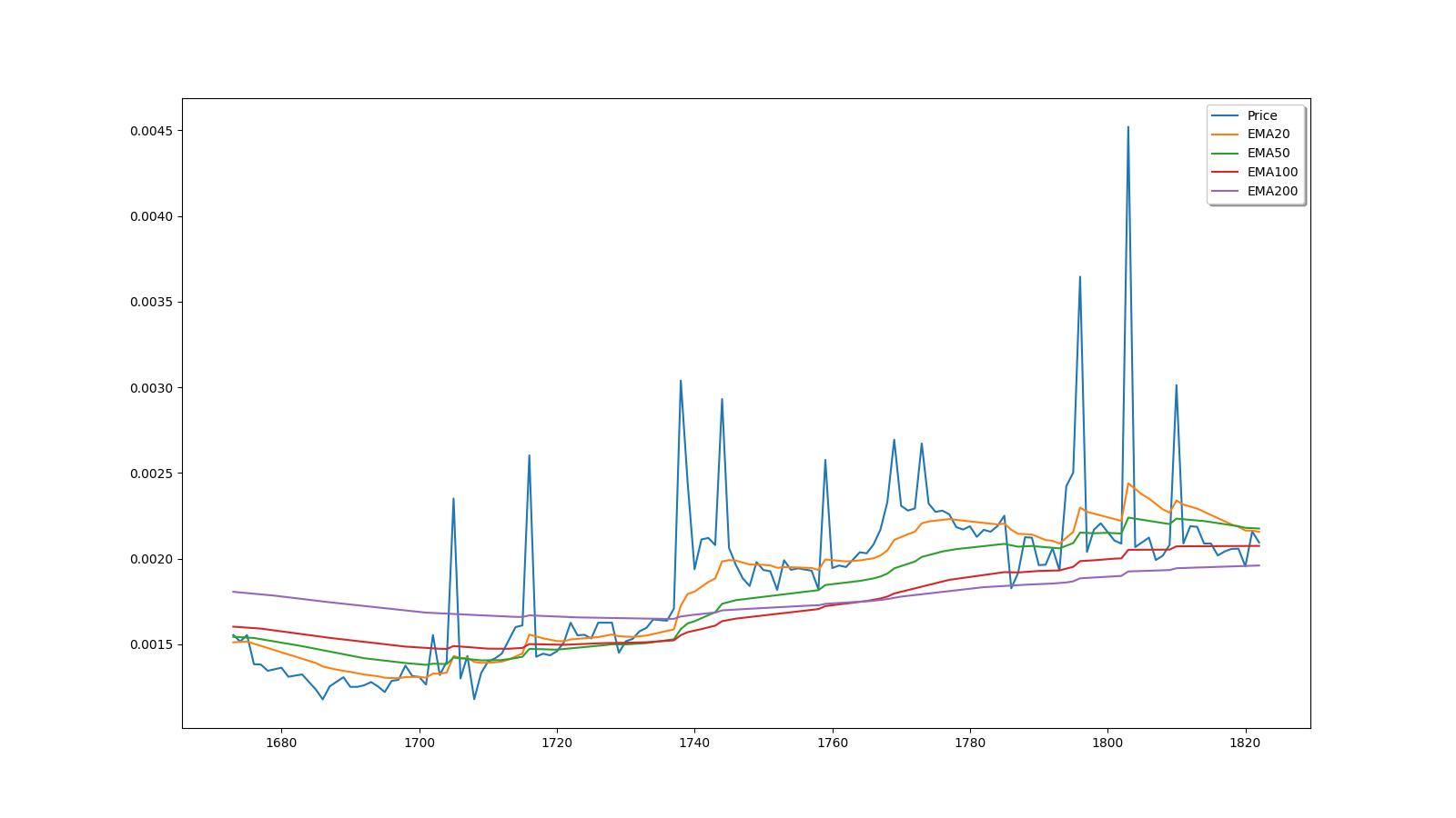 Uro Exponential Moving Averages