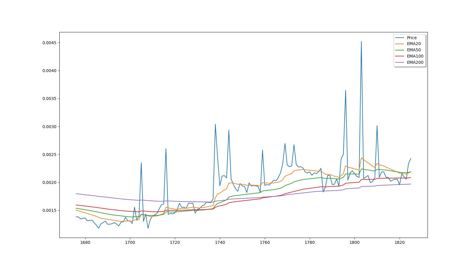 Uro Exponential Moving Averages
