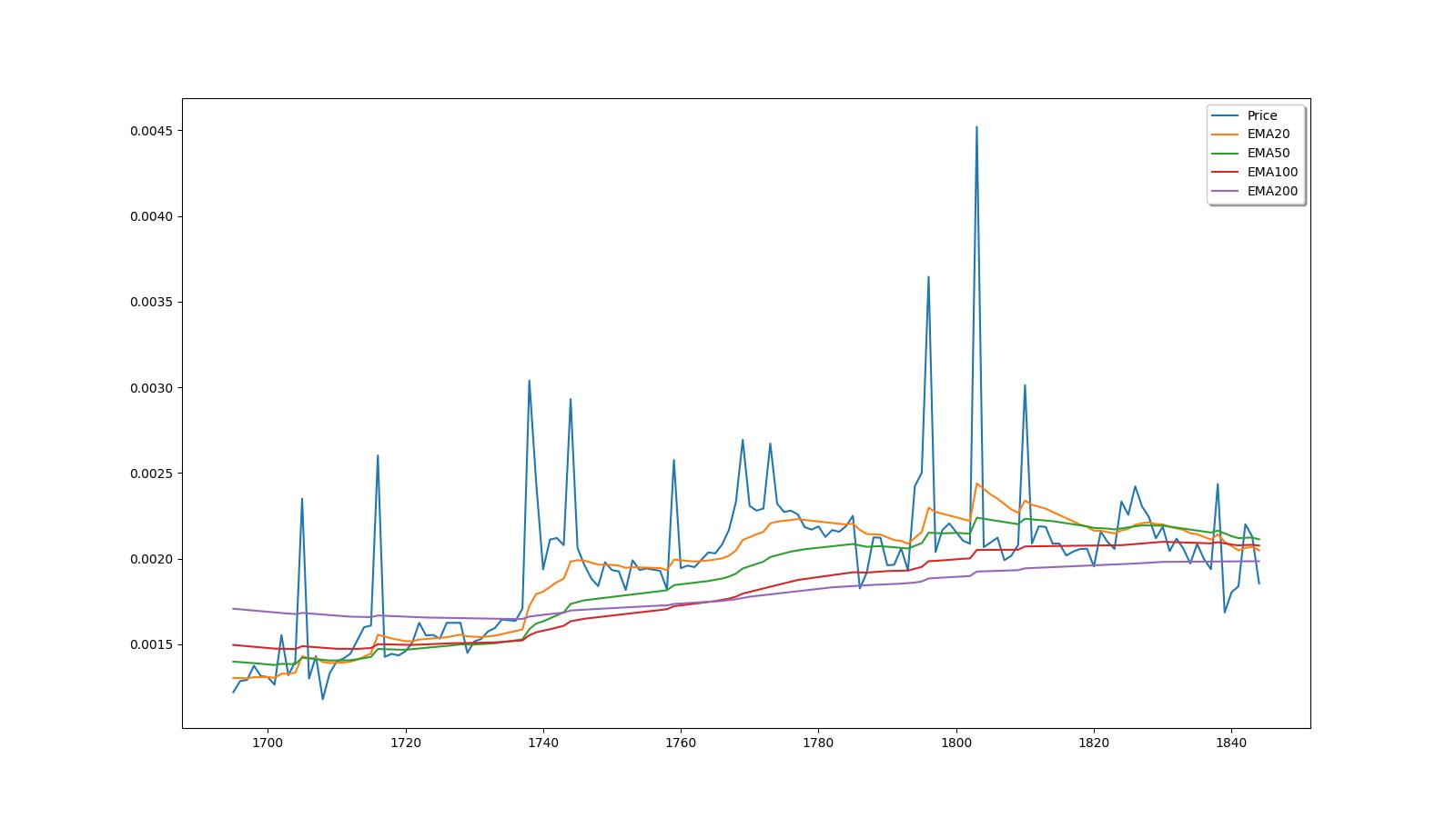 Uro Exponential Moving Averages