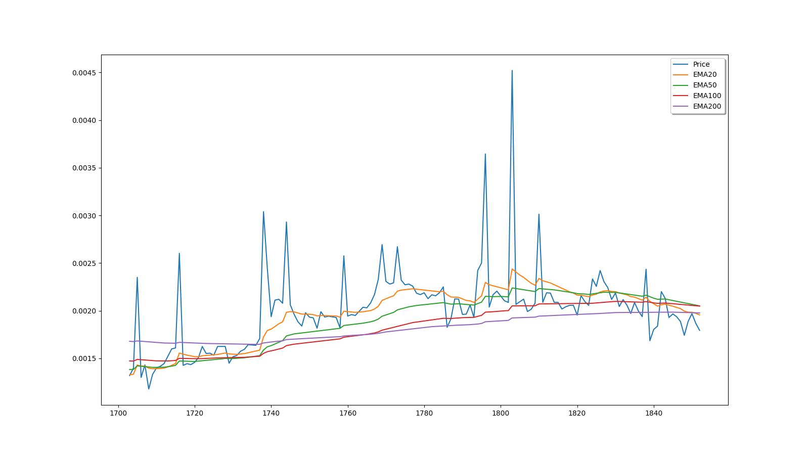 Uro Exponential Moving Averages