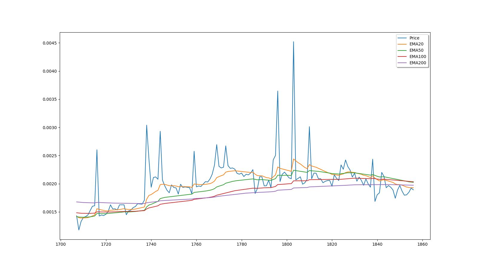 Uro Exponential Moving Averages