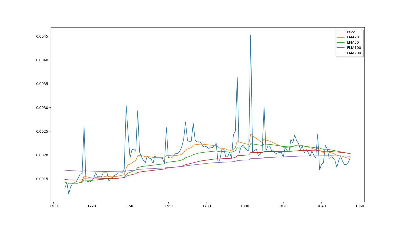 Uro Exponential Moving Averages