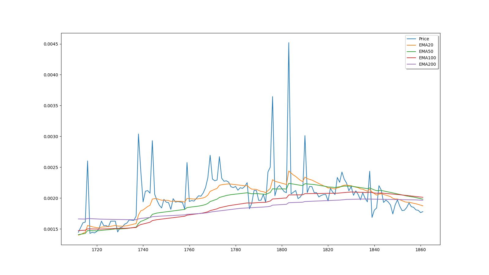 Uro Exponential Moving Averages