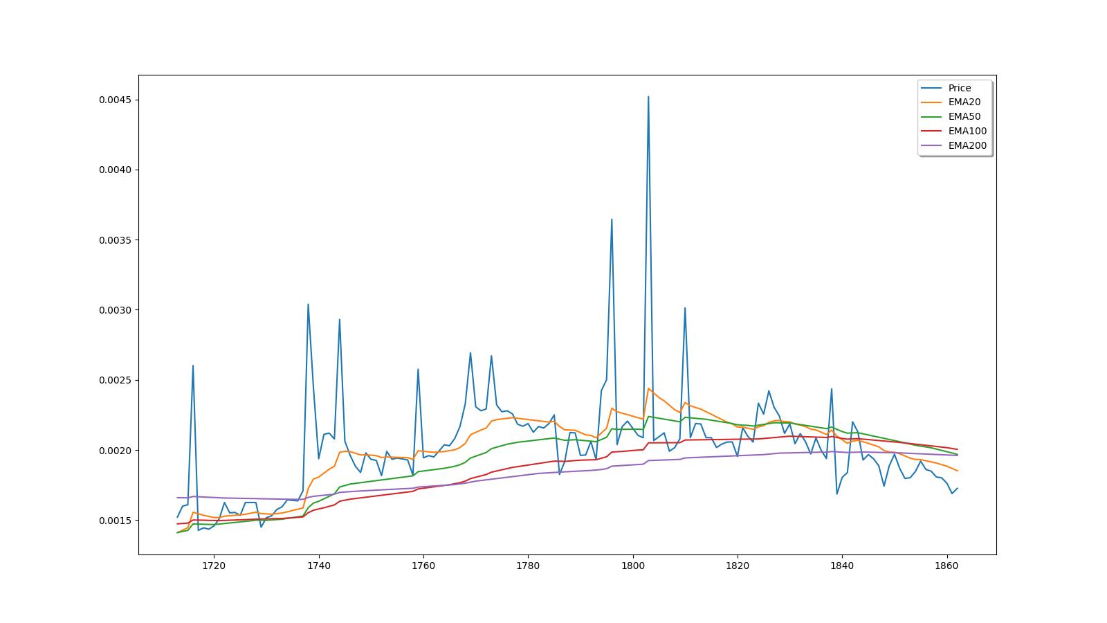 Uro Exponential Moving Averages