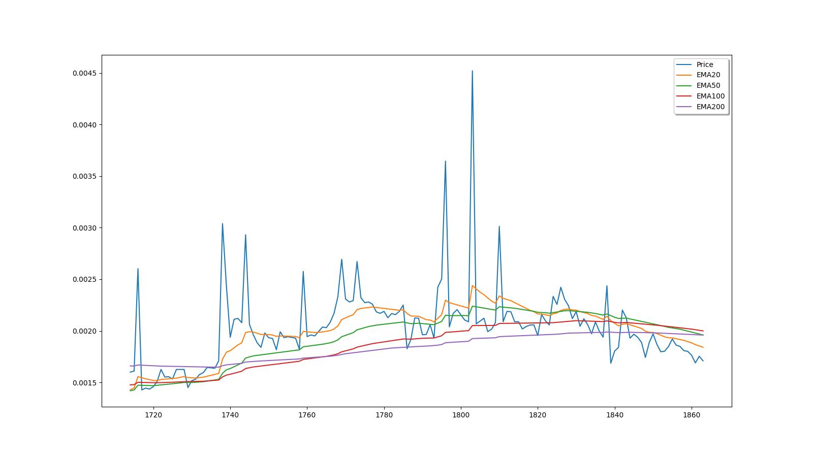 Uro Exponential Moving Averages