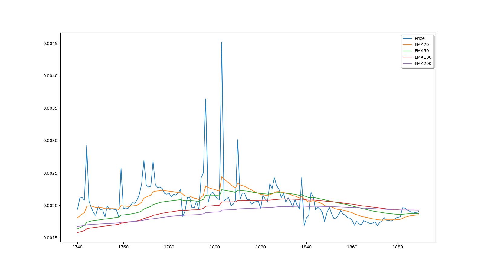 Uro Exponential Moving Averages