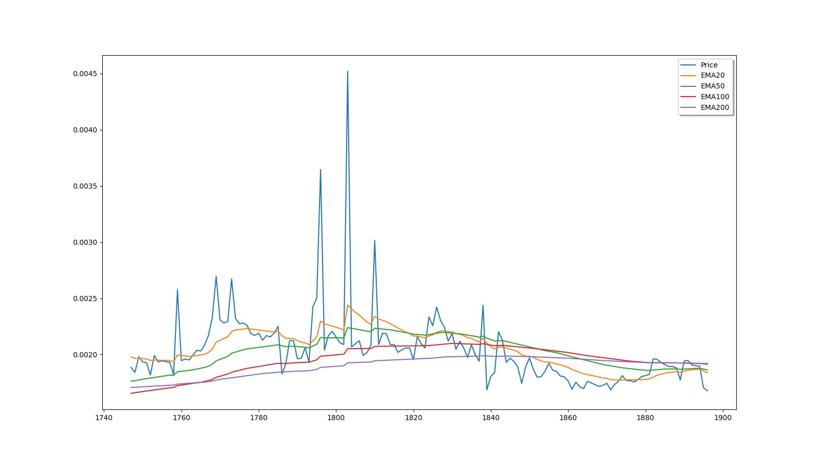 Uro Exponential Moving Averages