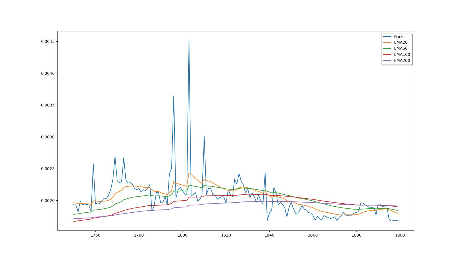 Uro Exponential Moving Averages