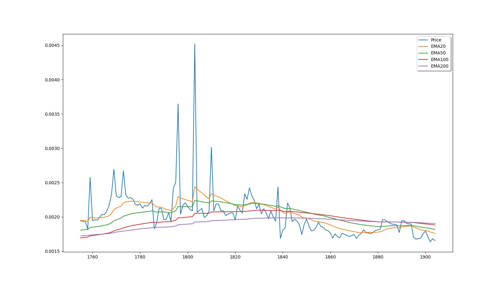 Uro Exponential Moving Averages