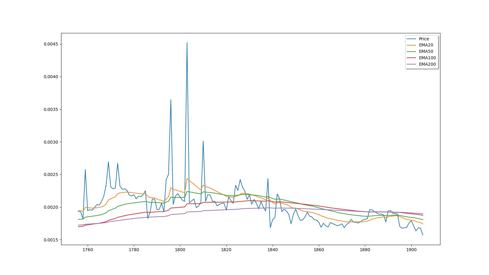 Uro Exponential Moving Averages