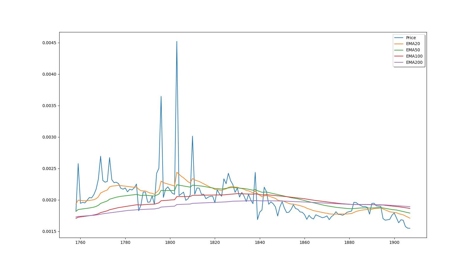 Uro Exponential Moving Averages