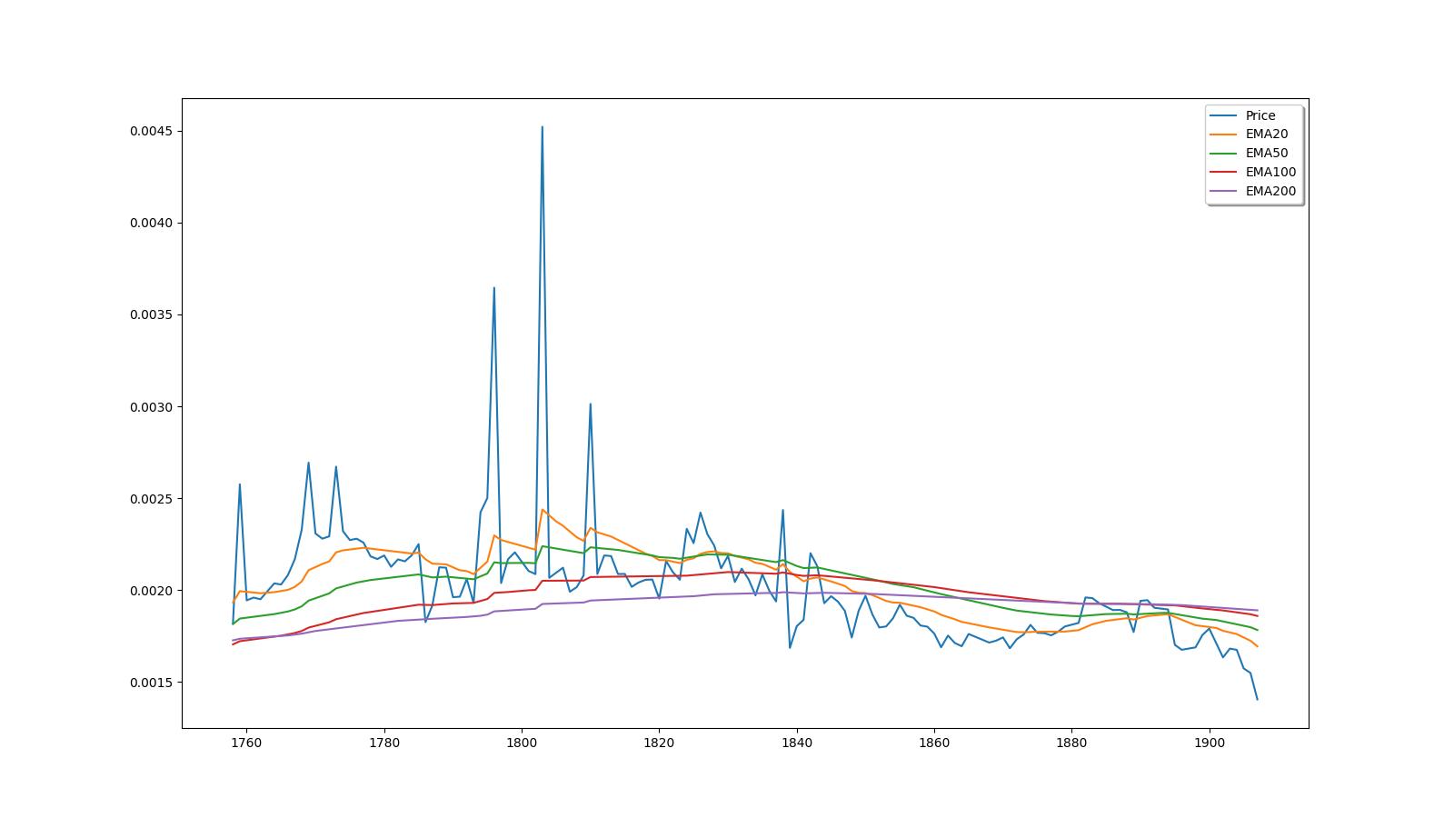 Uro Exponential Moving Averages