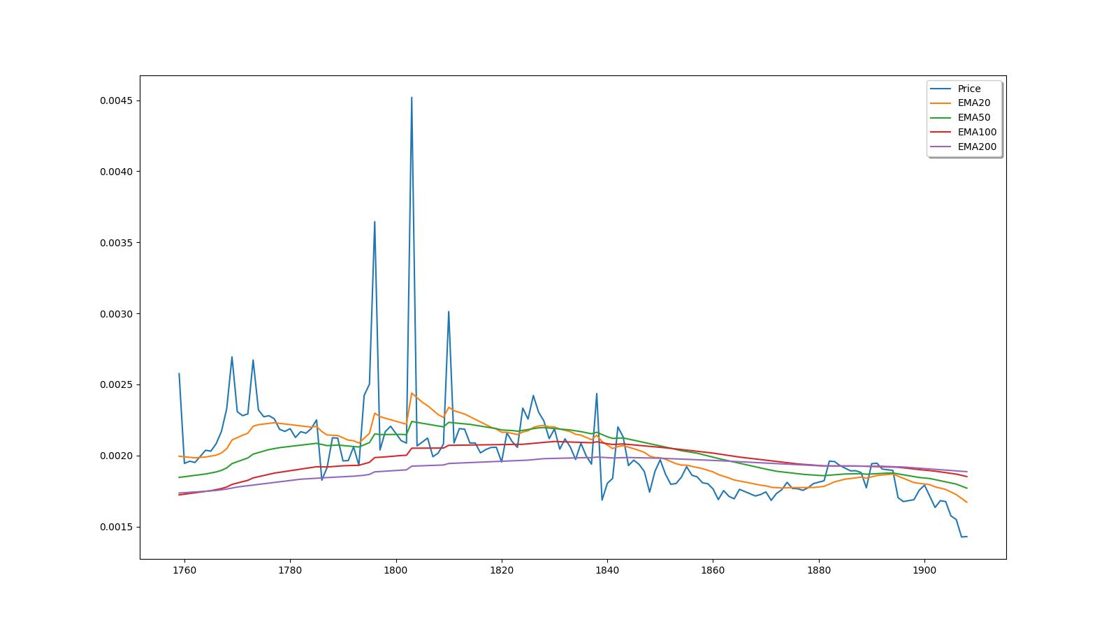 Uro Exponential Moving Averages