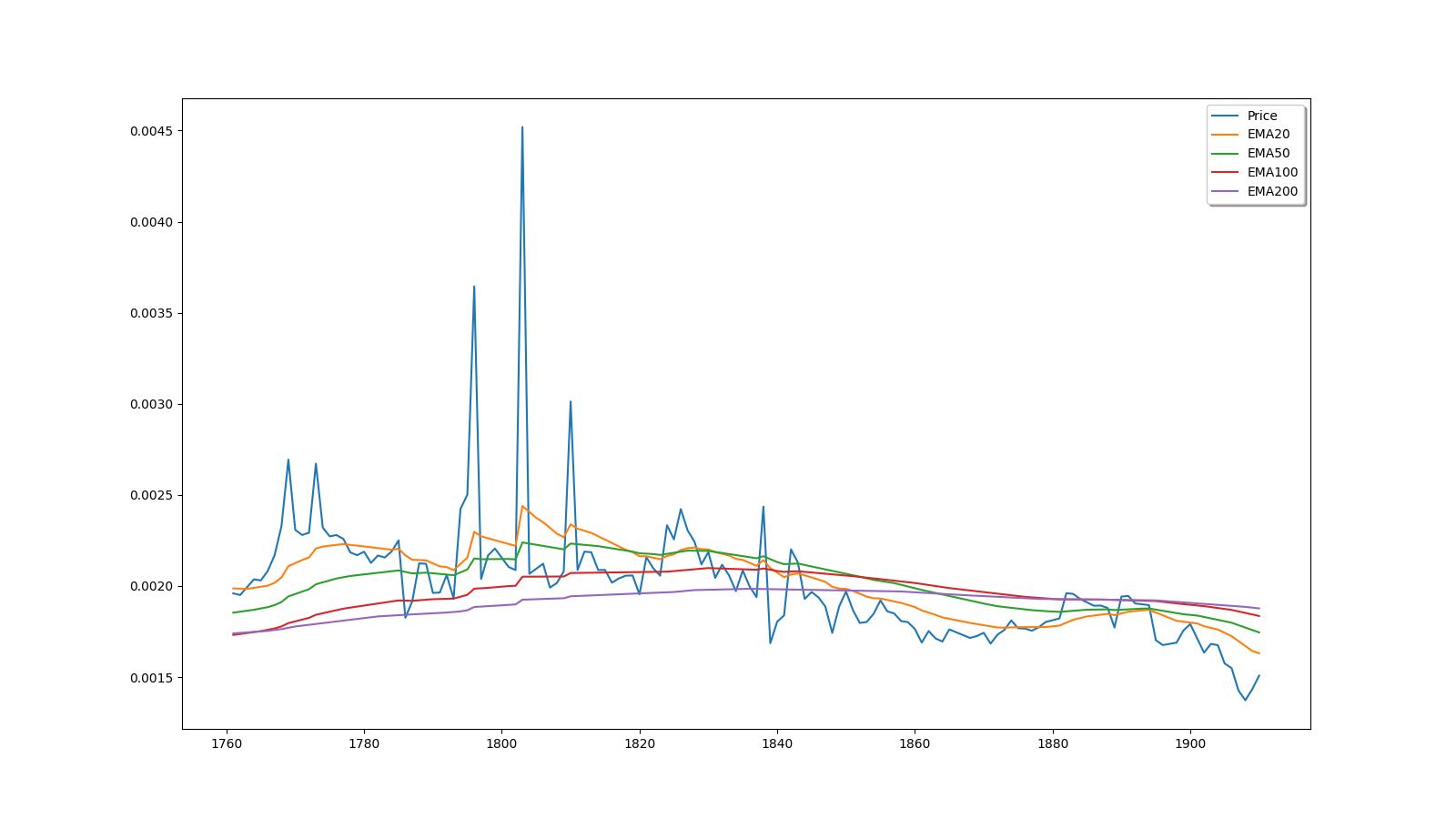 Uro Exponential Moving Averages