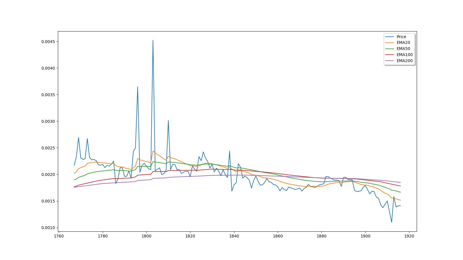 Uro Exponential Moving Averages
