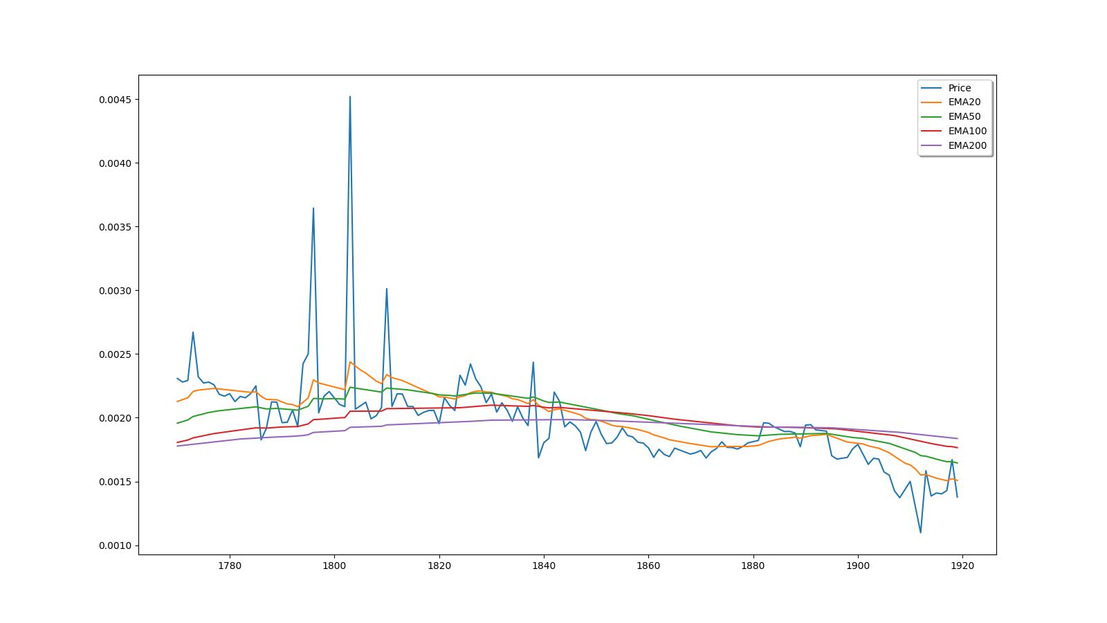 Uro Exponential Moving Averages