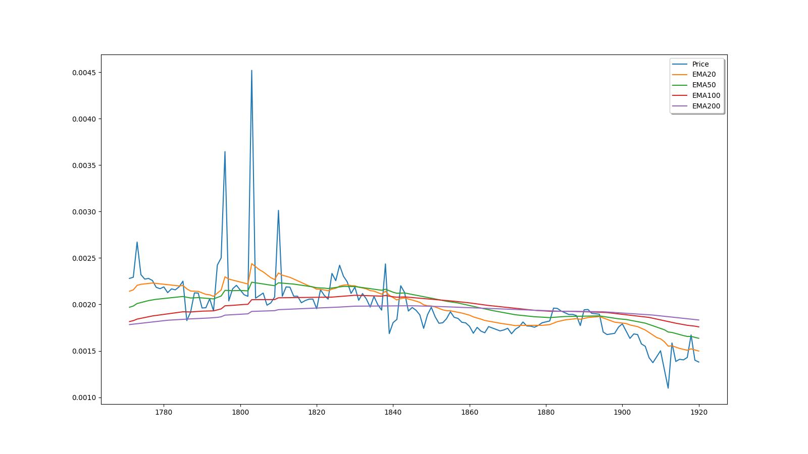 Uro Exponential Moving Averages