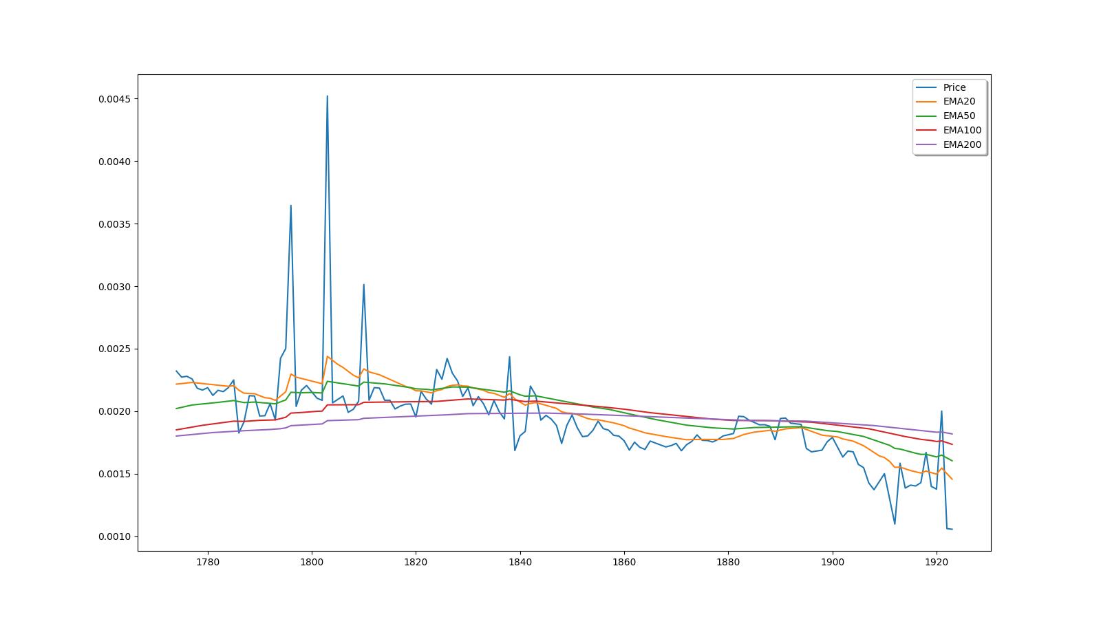 Uro Exponential Moving Averages