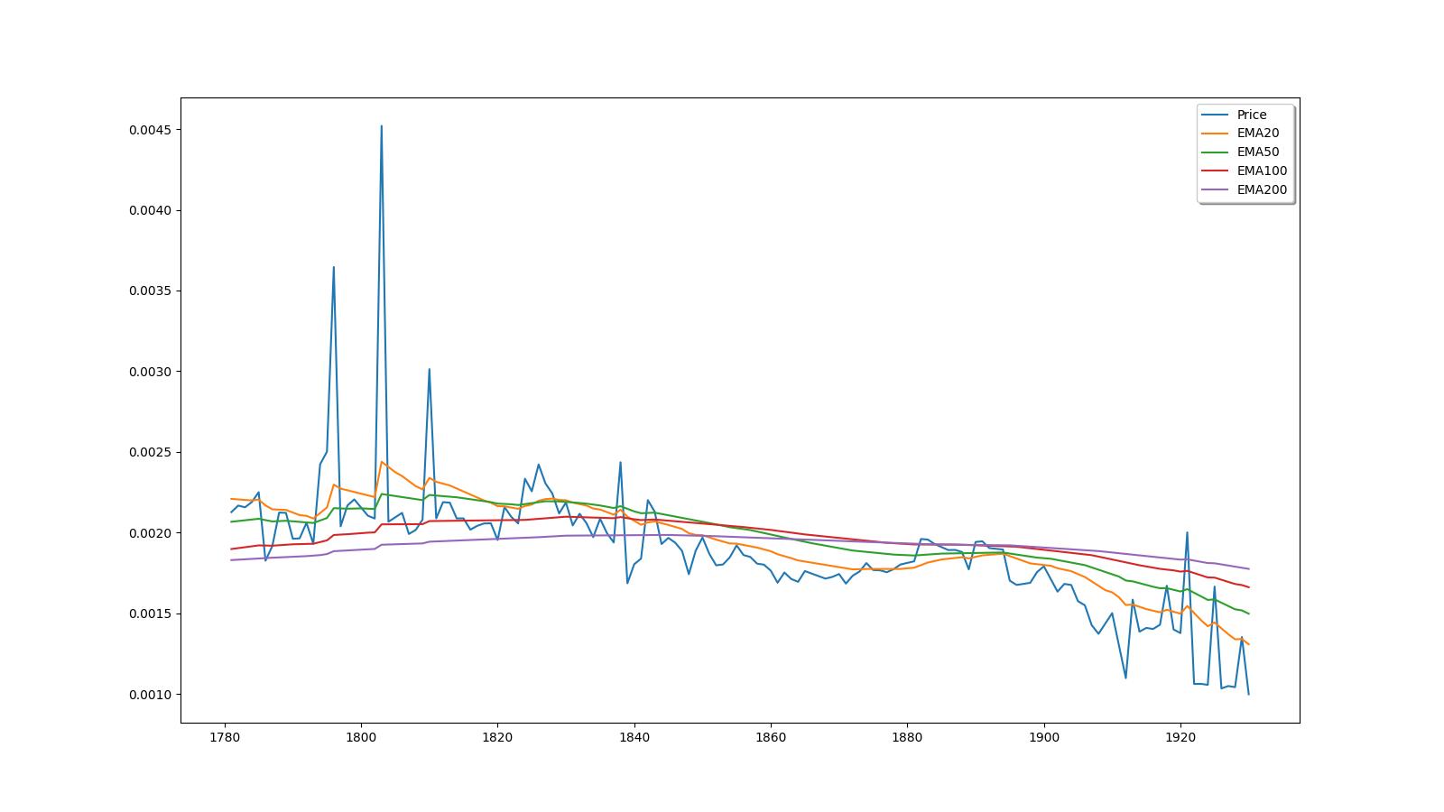 Uro Exponential Moving Averages