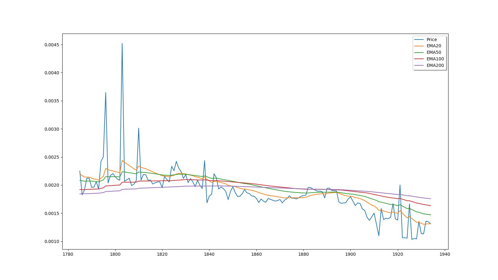 Uro Exponential Moving Averages