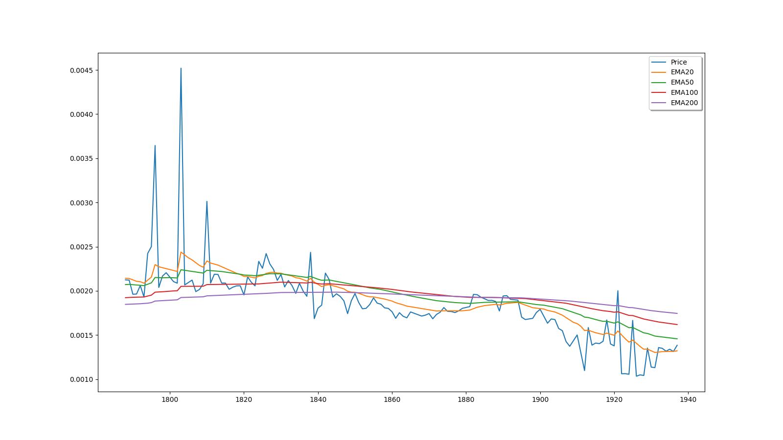 Uro Exponential Moving Averages