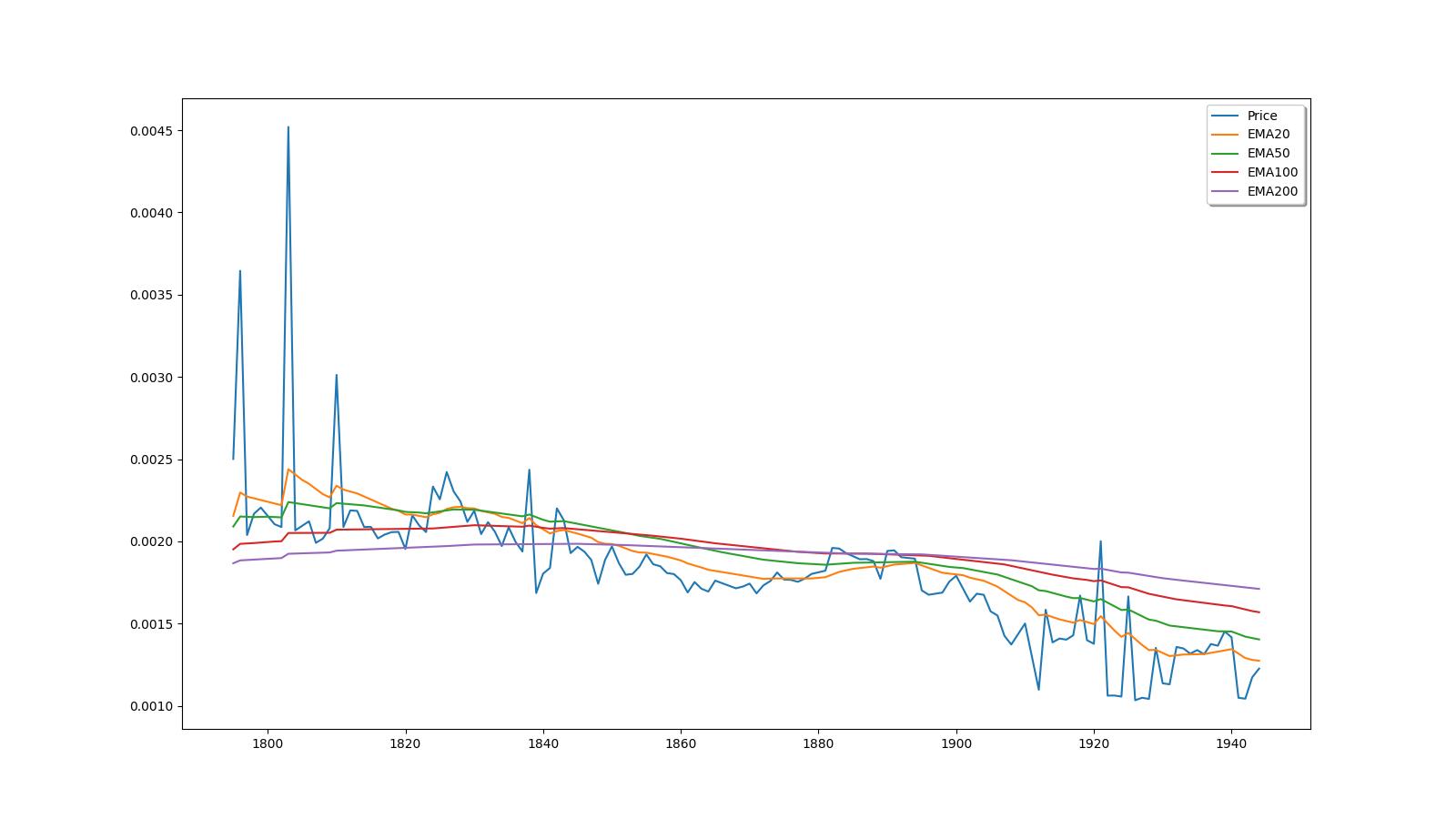 Uro Exponential Moving Averages