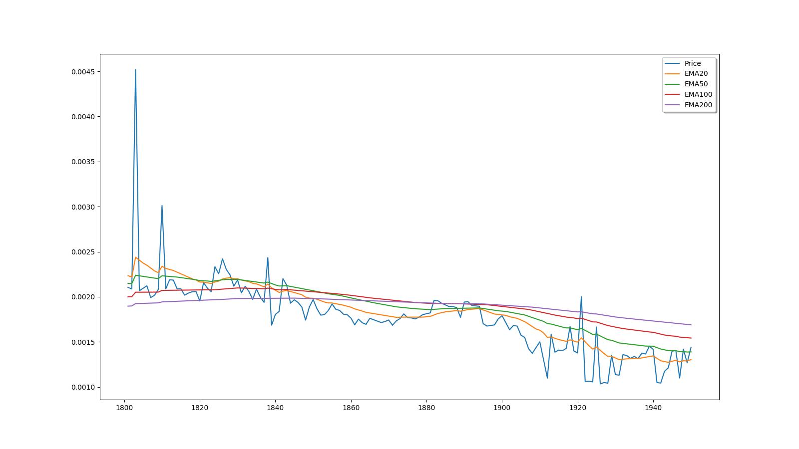 Uro Exponential Moving Averages